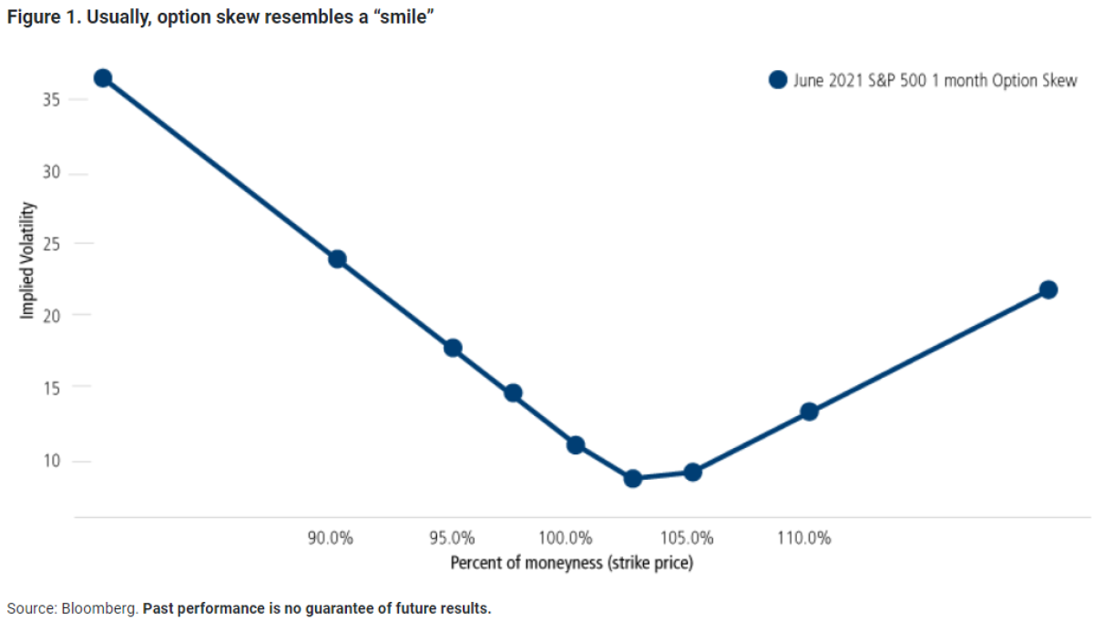 Navigating Option Skew: When the Smile Turns into a Smirk | Portfolio ...