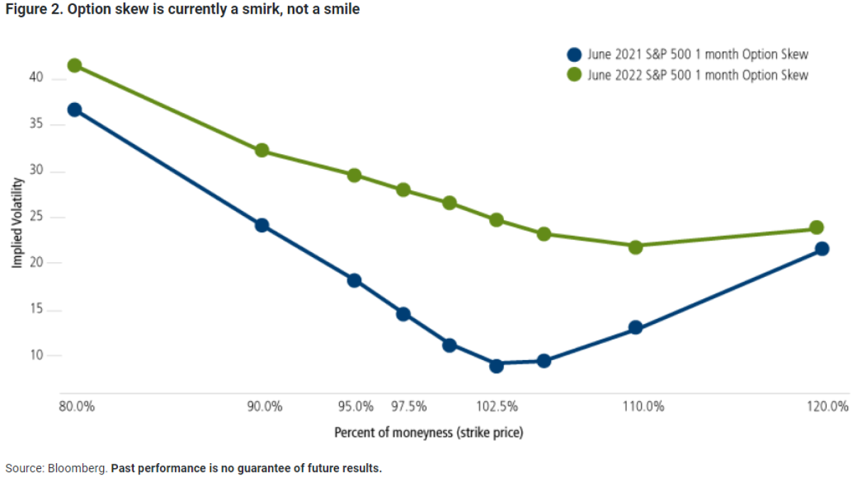Navigating Option Skew: When the Smile Turns into a Smirk | Portfolio ...